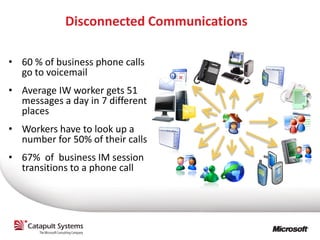 Microsoft Lync-A Powerful Replacement for PBX/VoIP Systems | PPT