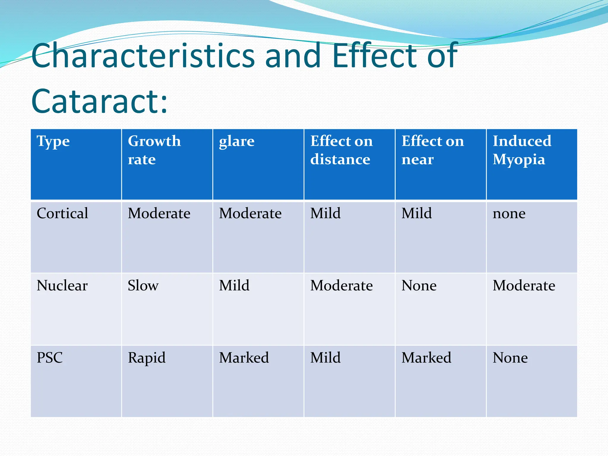PRE-OPERATIVE EVALUATION IN CATARACT SURGERY | PDF