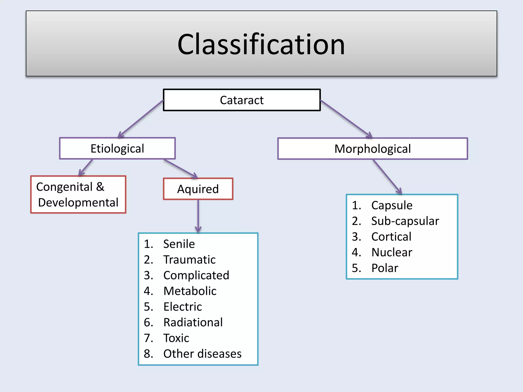 Types Of Cataract | PPTX