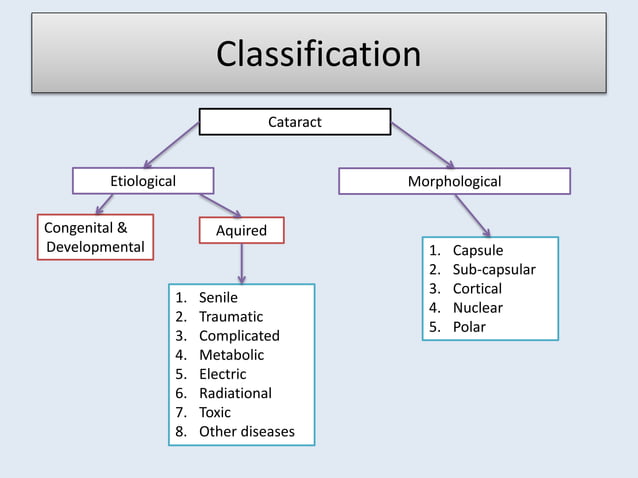 Types Of Cataract | PPTX