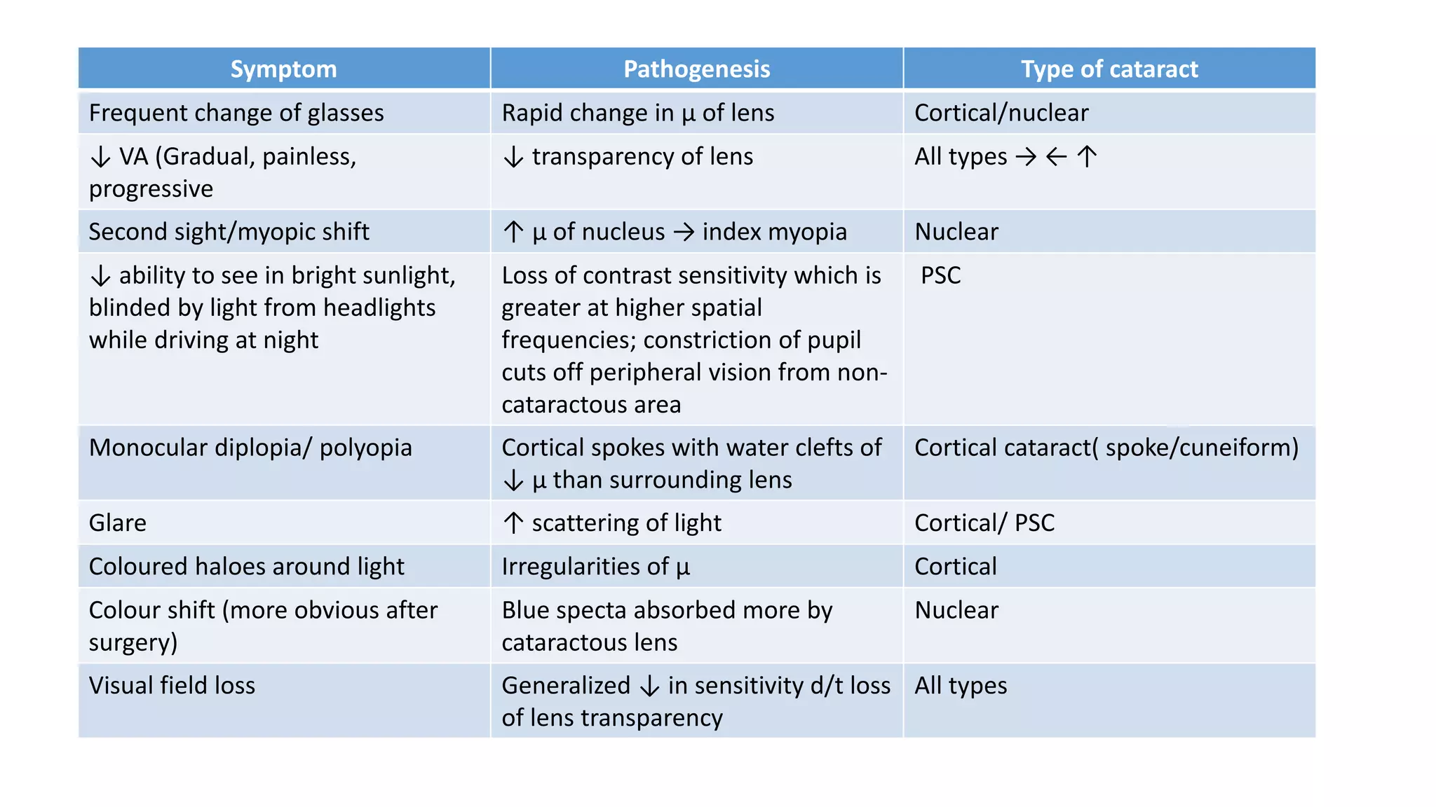 Cataract management | PPTX