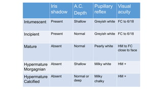Cataract management | PPTX