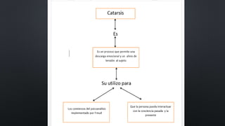 Catarsis | PPTX