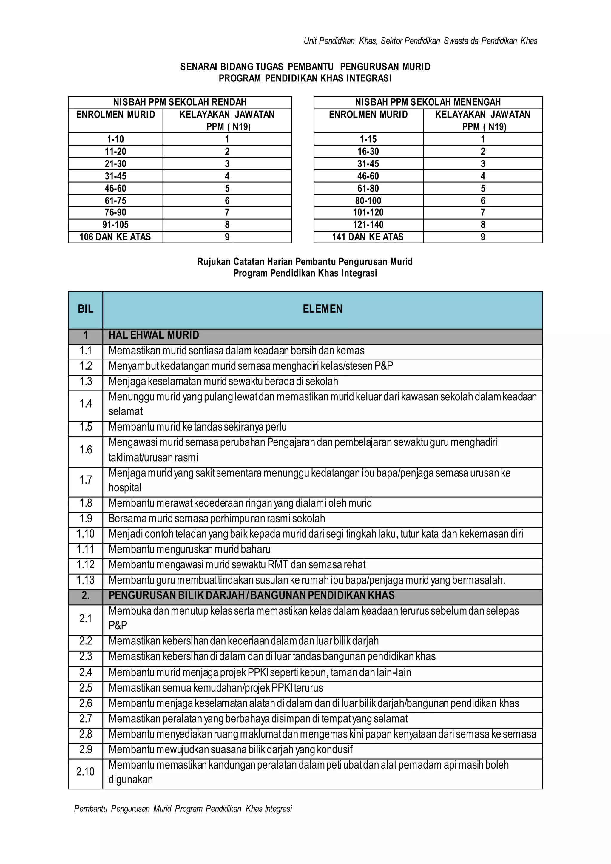 CATATAN TUGASAN HARIAN PPM PPKI - 2017 | DOCX