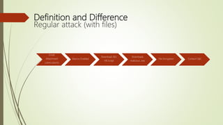 Catching fileless attacks | PPT