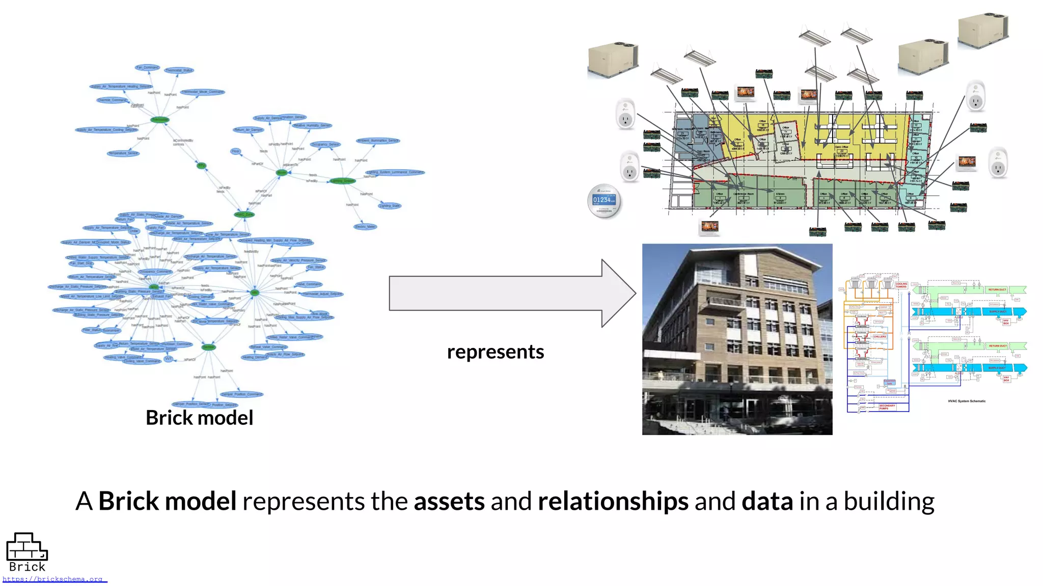 Catching Up with the Brick Schema for Smart Buildings | PDF