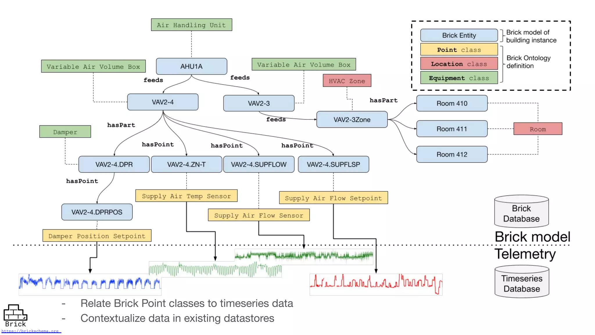 Catching Up with the Brick Schema for Smart Buildings | PDF
