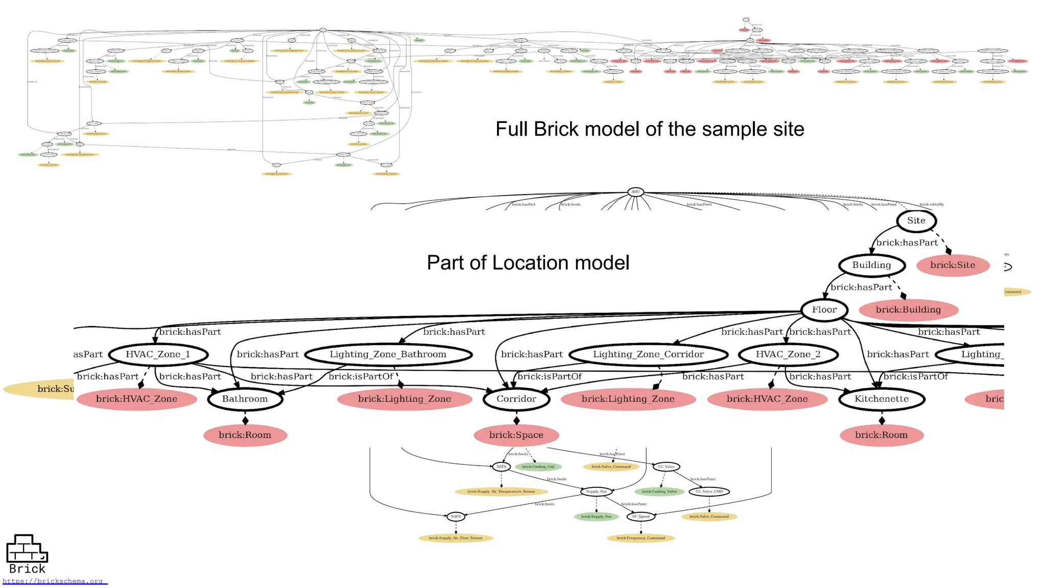 Catching Up with the Brick Schema for Smart Buildings | PDF