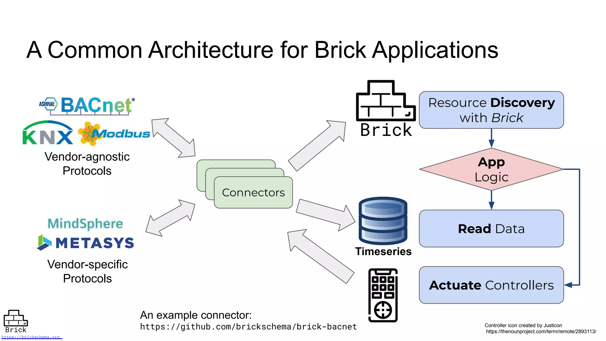 Catching Up with the Brick Schema for Smart Buildings | PDF