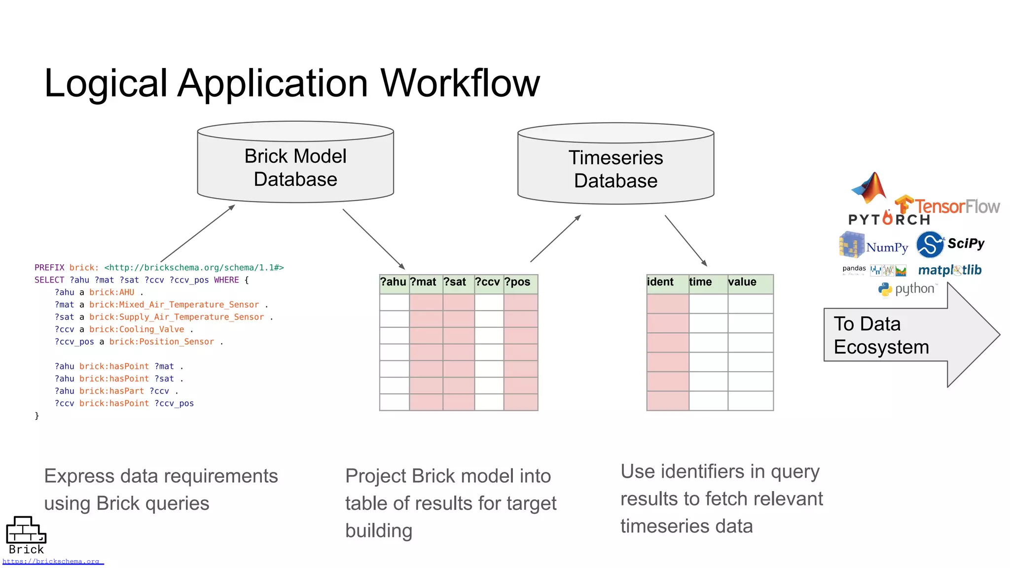 Catching Up with the Brick Schema for Smart Buildings | PDF