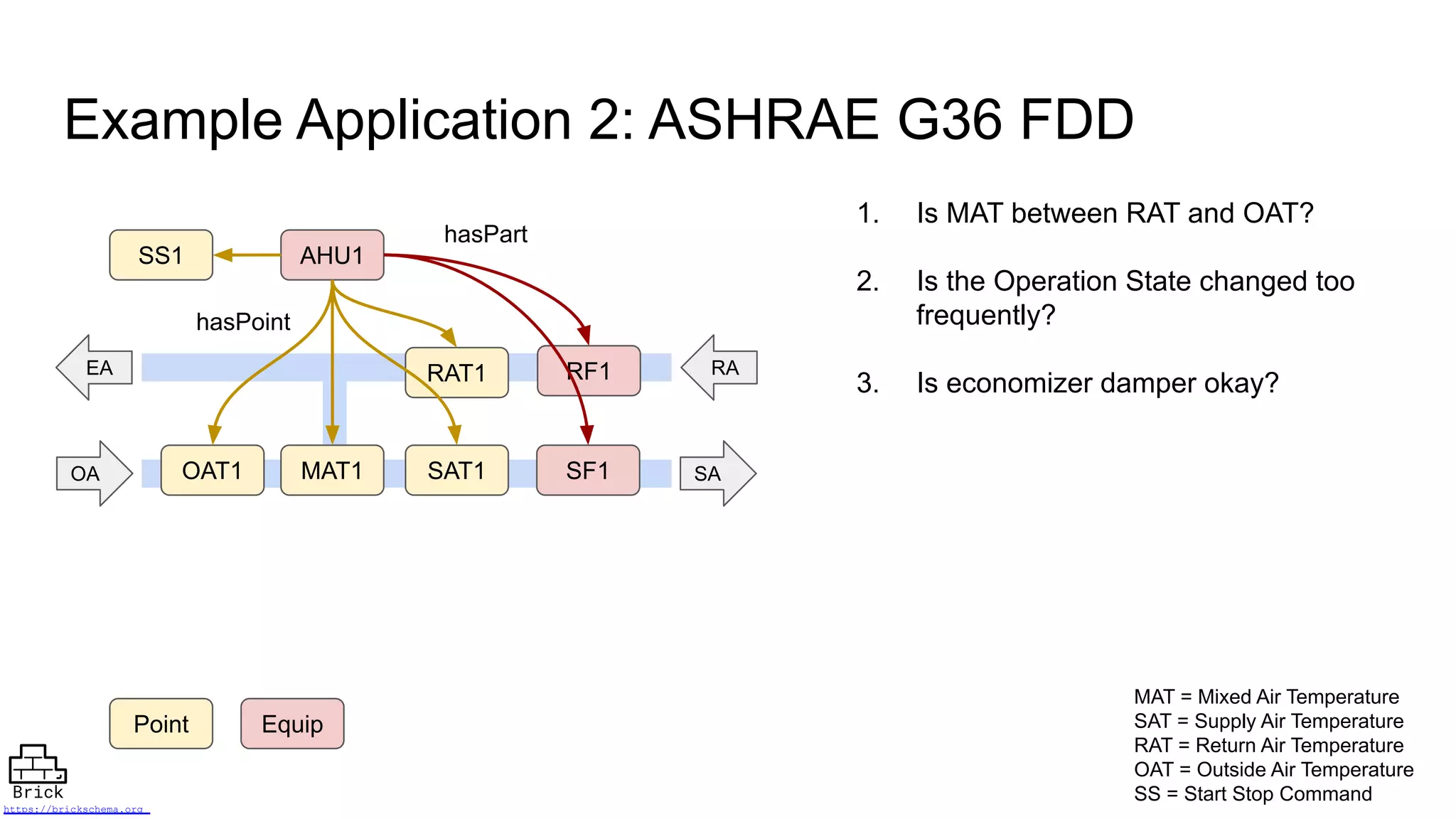 Catching Up with the Brick Schema for Smart Buildings | PDF