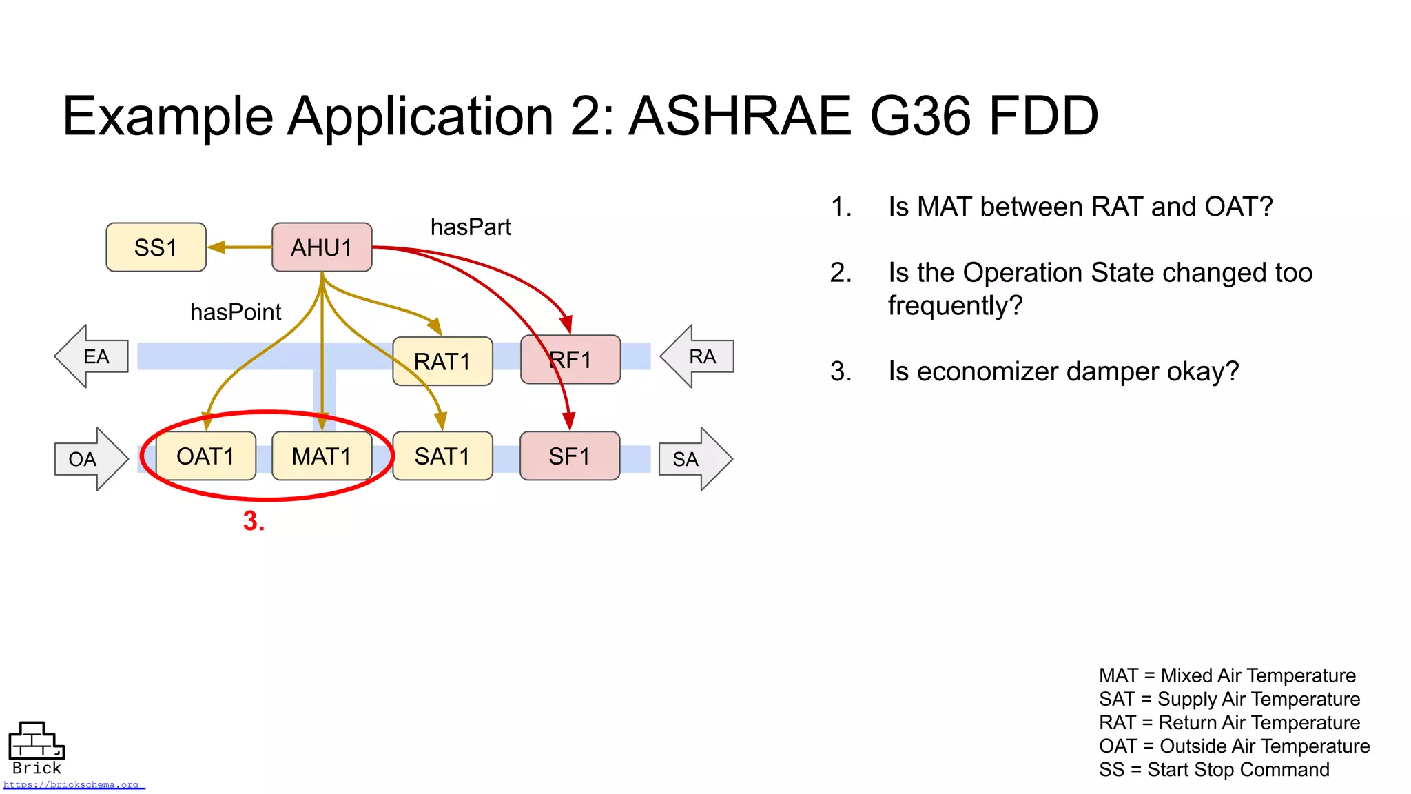 Catching Up with the Brick Schema for Smart Buildings | PDF