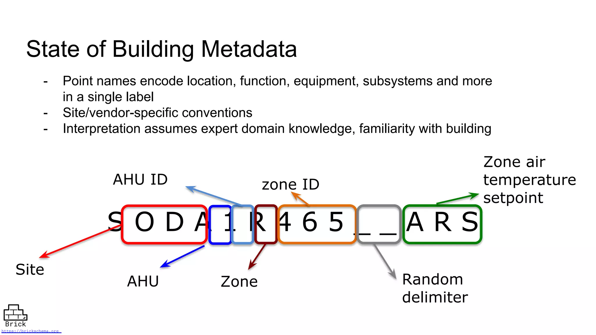 Catching Up with the Brick Schema for Smart Buildings | PDF