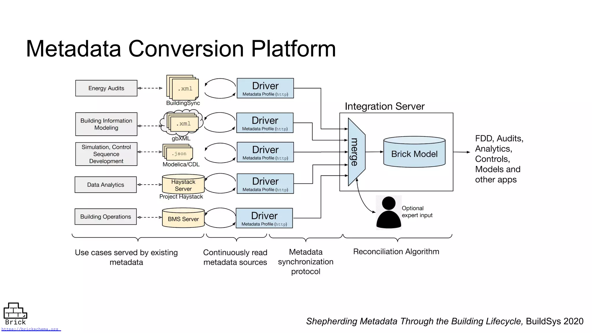 Catching Up with the Brick Schema for Smart Buildings | PDF