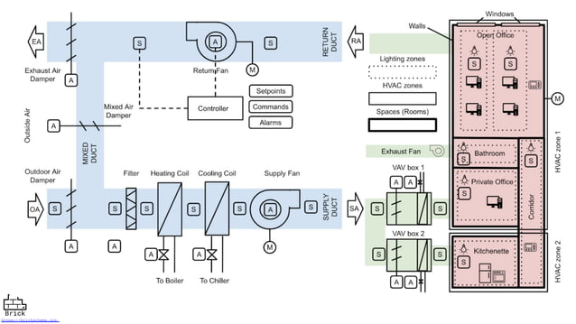 Catching Up with the Brick Schema for Smart Buildings | PDF