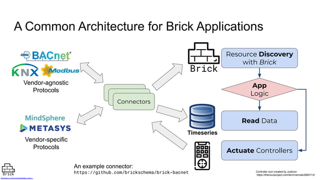 Catching Up with the Brick Schema for Smart Buildings | PDF