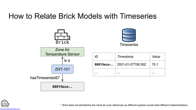 Catching Up with the Brick Schema for Smart Buildings | PDF