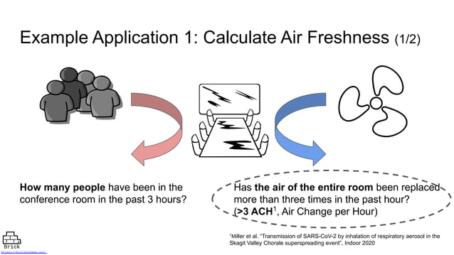 Catching Up with the Brick Schema for Smart Buildings | PDF