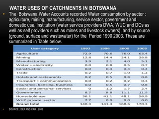 Catchment hydrology in botswana | PPTX