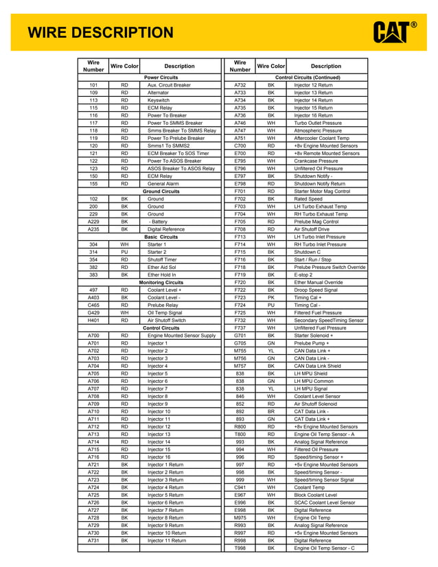 Cat codigo de fallas | PDF