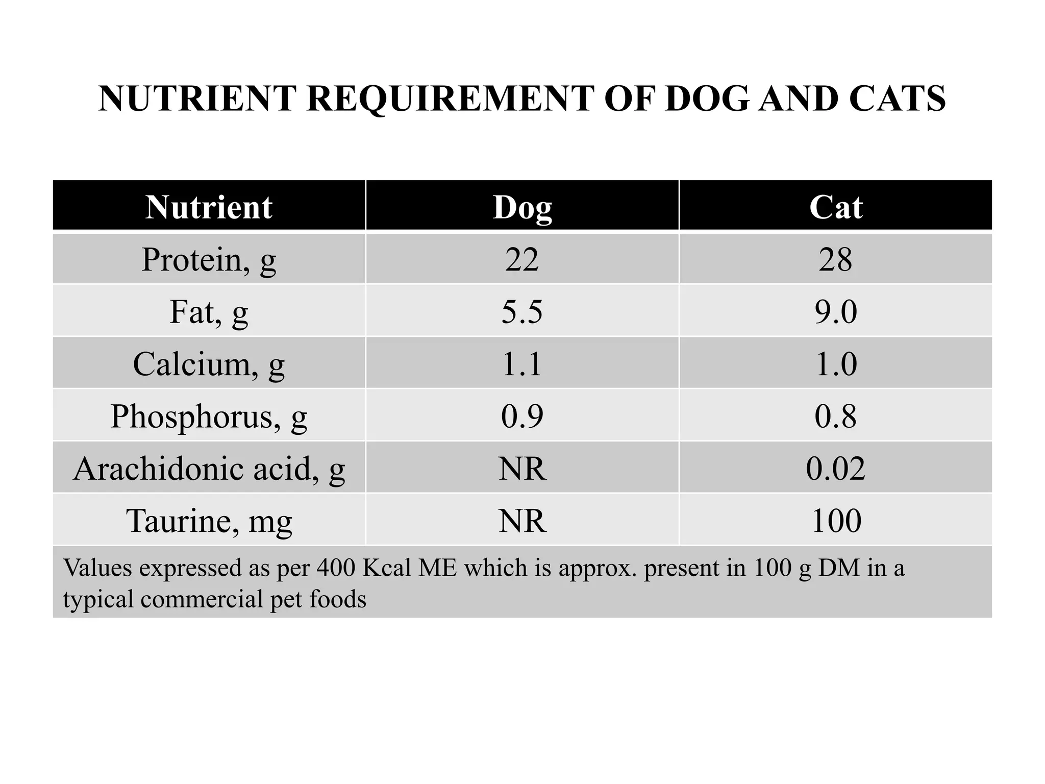 Cat & dog nutrition | PPTX