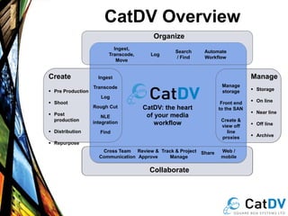 Partner webinar featuring CatDV | PPTX