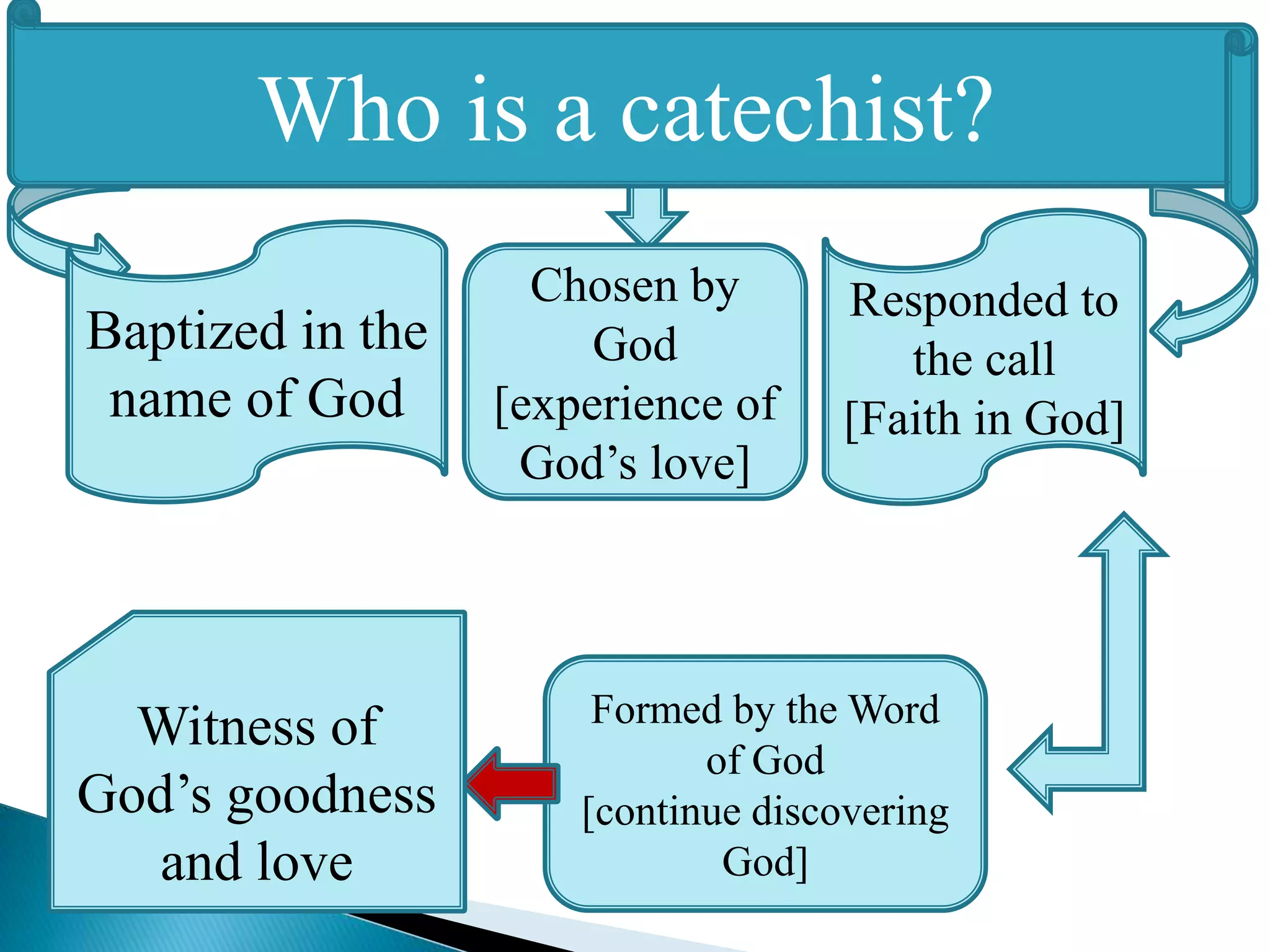 "Catechist: Echoes God's Word through Integral Evagelization" | PPTX