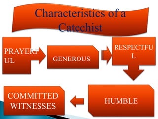 "Catechist: Echoes God's Word through Integral Evagelization" | PPTX