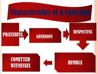 Catechist echoes God's word through integral evangelization. pdf | PDF