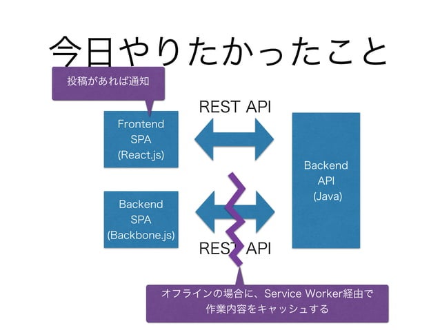 おれおれブログシステムにServiceWorkerを導入してみた #serviceworker | PPT