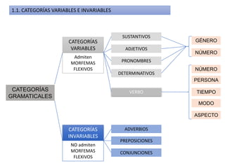 CATEGORÍAS GRAMATICALES EL SUSTANTIVO Y EL ADJETIVO.ppt