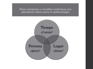 Categorias epidemiologicas: Persona, tiempo y Lugar | PPTX