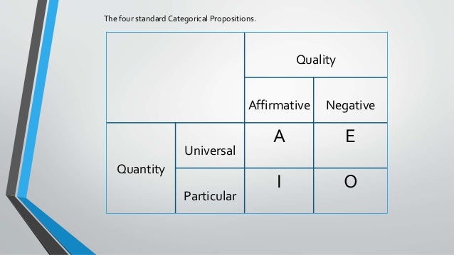 Categorical Propositions- Logic
