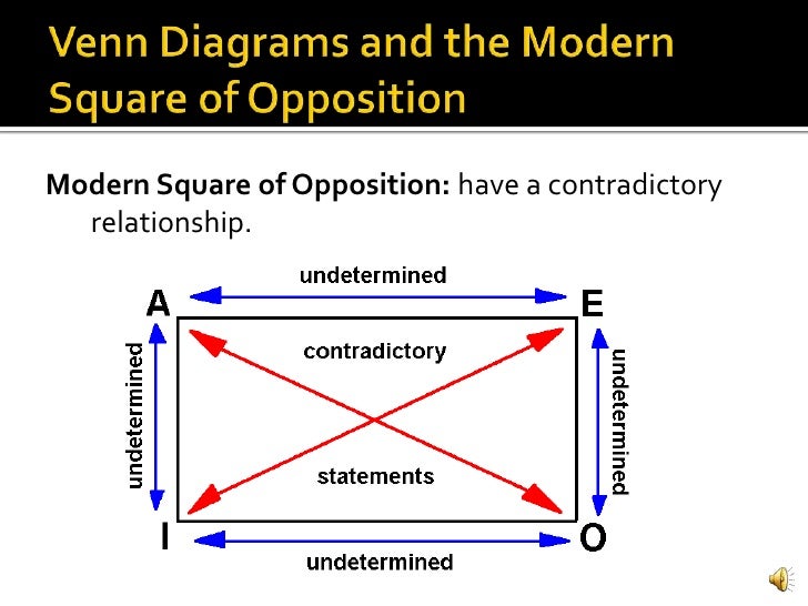 Modern Square Of Opposition Venn Diagrams Propositions Oppos