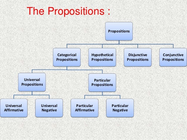 Categorical propositions