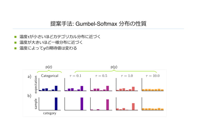 Categorical reparameterization with gumbel softmax | PDF