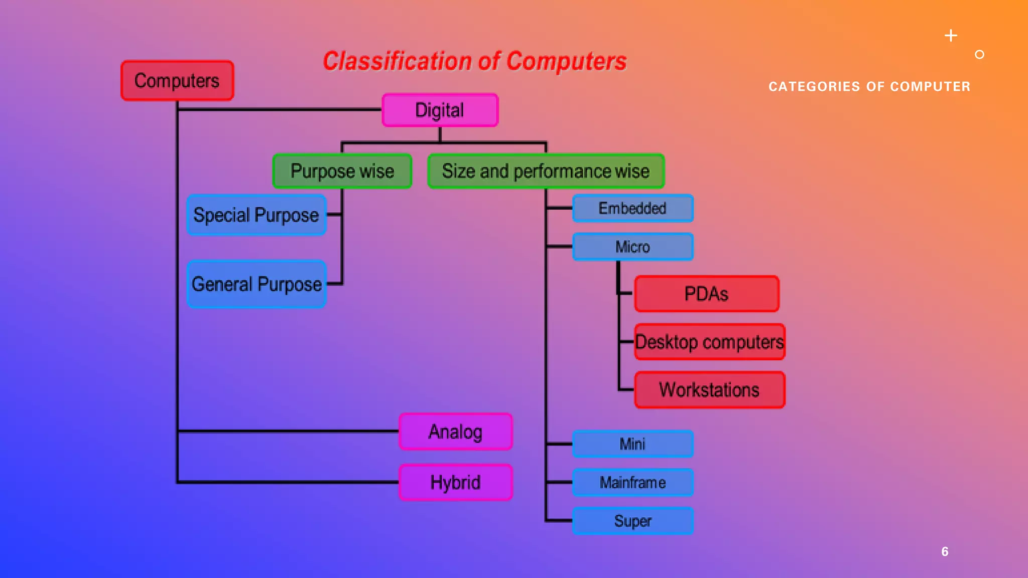 Categories of computer | PDF