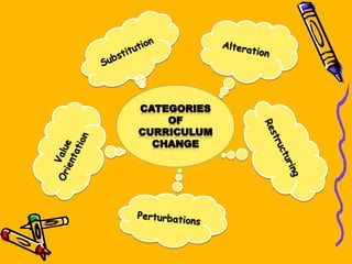 Categories of curriculum change(report in curr d ev) | PPTX