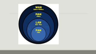 Categories of Computer Networking- LAN, WAN, MAN, PAN | PPTX | Computer Networking | Computing