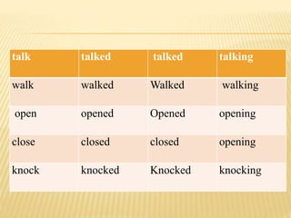 Categories of verb forms a new approach- author.v.mahendiran | PPT ...