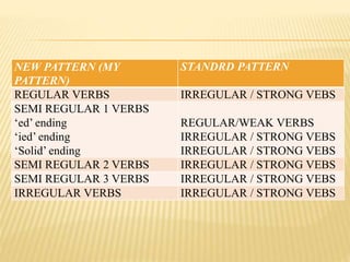 Categories of verb forms a new approach- author.v.mahendiran | PPT ...