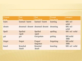 Categories of verb forms a new approach- author.v.mahendiran | PPT ...