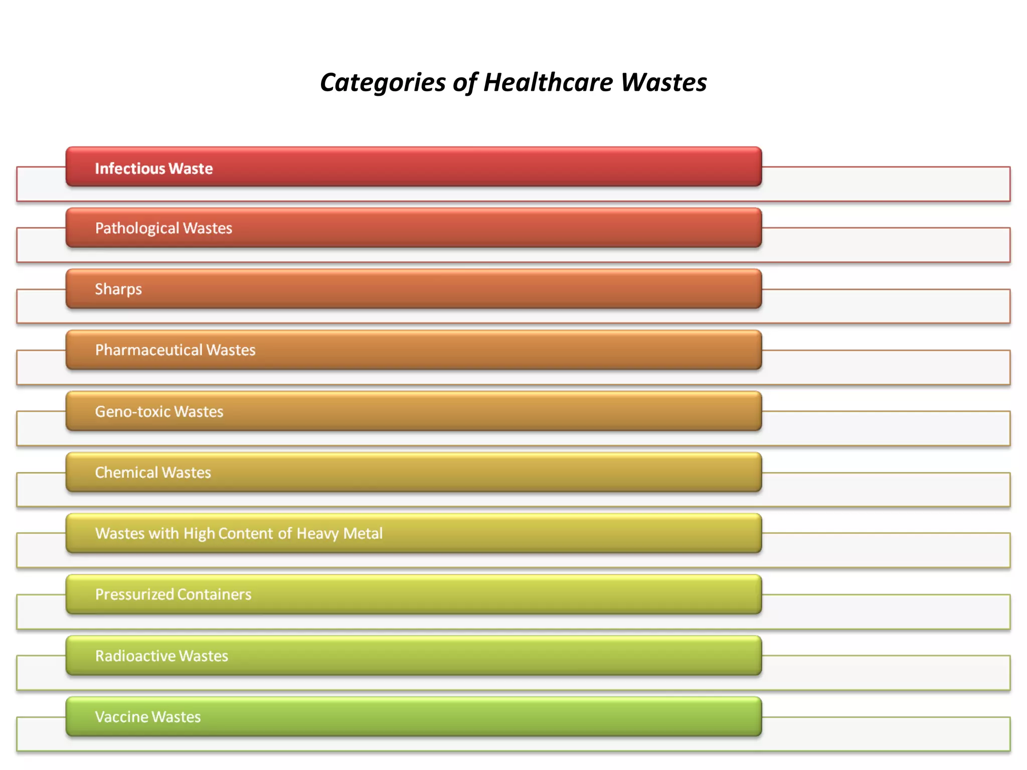 Categorizing anddisposing healthcare wastes | PPT