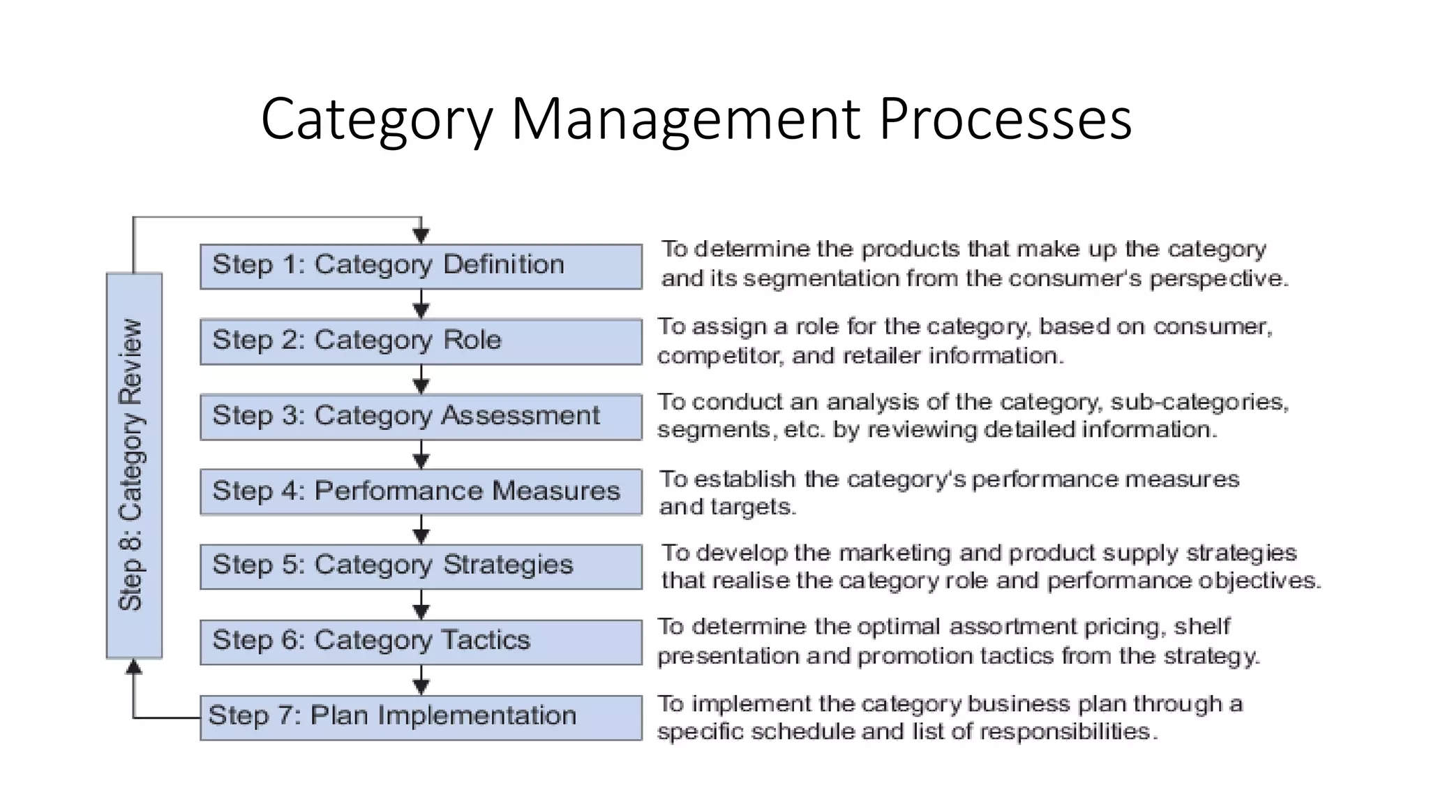 Category management | PPTX