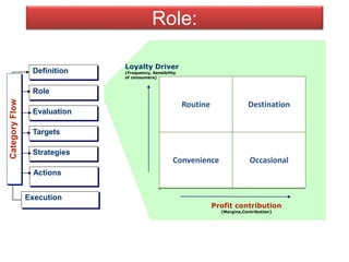 Category Management | PPTX