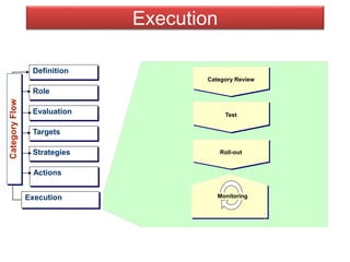 Category Management | PPTX