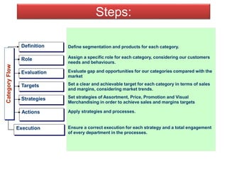 Category Management | PPTX