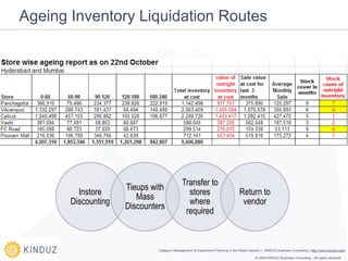Introduction to Category Management And Assortment Planning in the ...