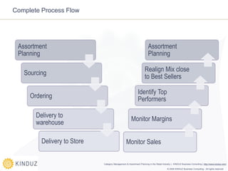 Introduction to Category Management And Assortment Planning in the ...