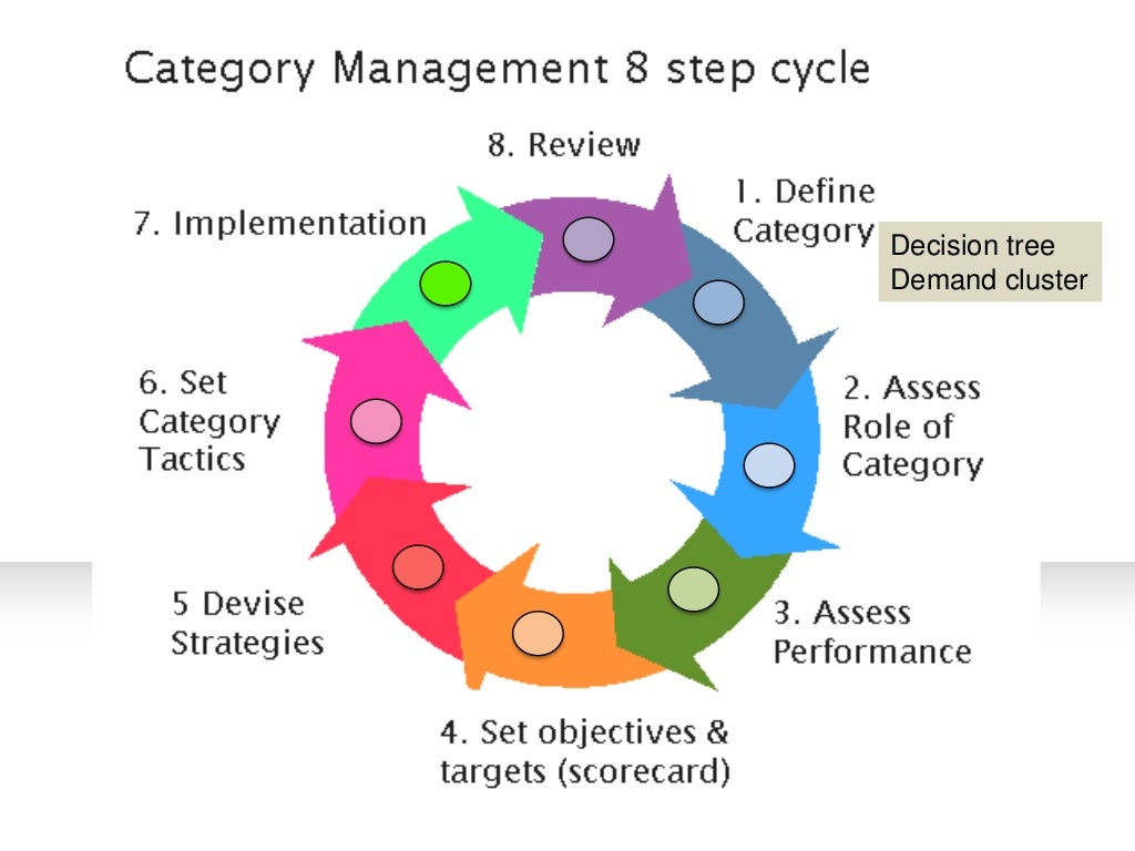 Category management ppt